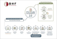 PCNS – Practice Code Numbering System - BHF